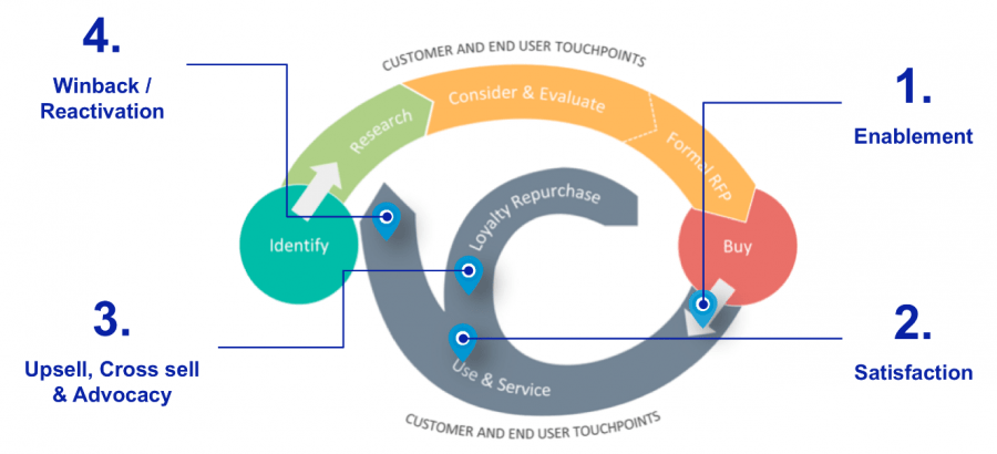 Driving revenue pipeline through installed base marketing | Verticurl