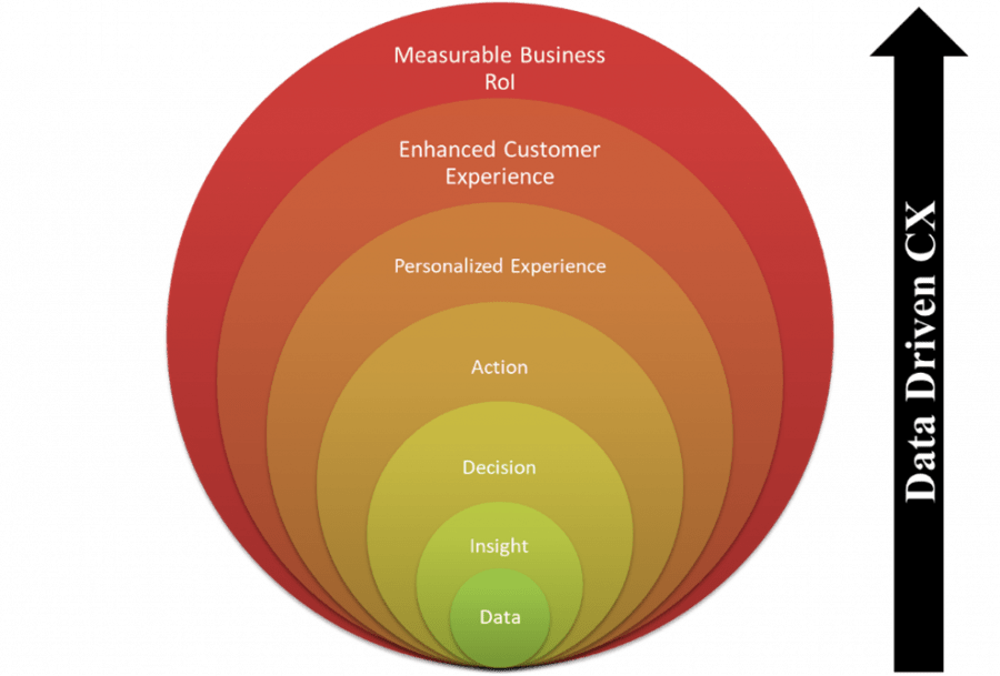 Delivering the Ultimate Data-Powered CX | Verticurl